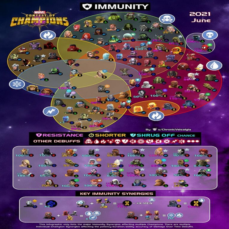 What is the Immunity List for Marvel Contest of Champions - Touch, Tap ...