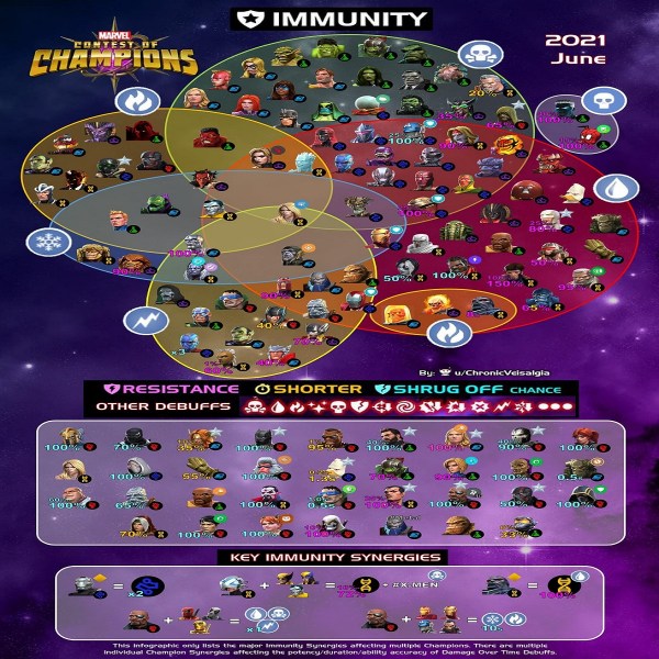 What is the Immunity List for Marvel Contest of Champions - Touch, Tap ...