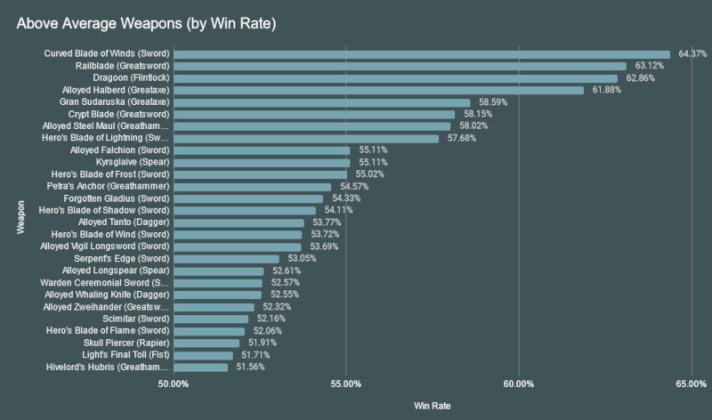 Best Weapons in Deepwoken | Weapon Tier List - Touch, Tap, Play